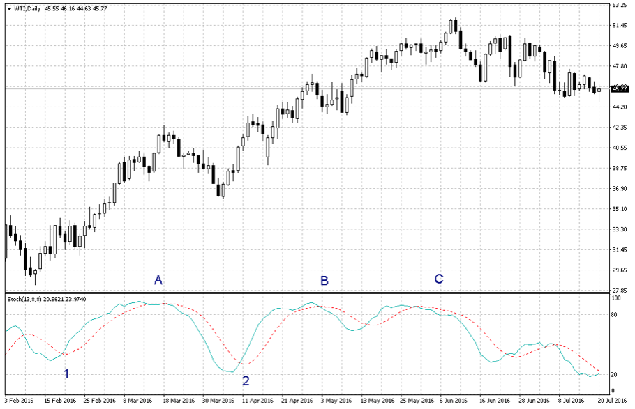 Stochastic Modelling - How to use Stochastic trends