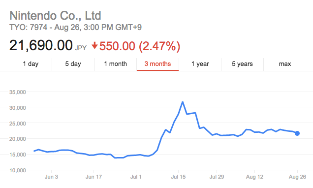Nintendo share price - Pokemon Go impact