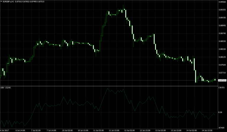The On Balance Volume (OBV) - Why To Use It Trading Binaries